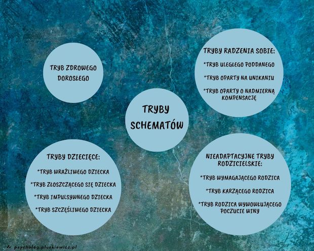 Tryby schematów - Psycholog Dominika Pluskiewicz